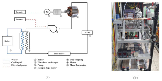 Experimental Study on Behavior of Coolants, Particularly the Oil ...