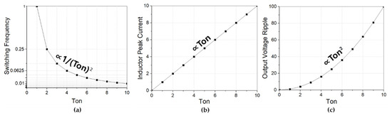 A PWM/PFM Dual-Mode DC-DC Buck Converter with Load-Dependent Efficiency ...