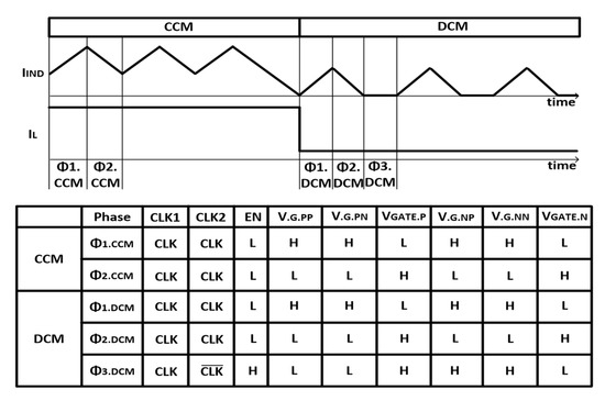 A PWM/PFM Dual-Mode DC-DC Buck Converter with Load-Dependent Efficiency ...