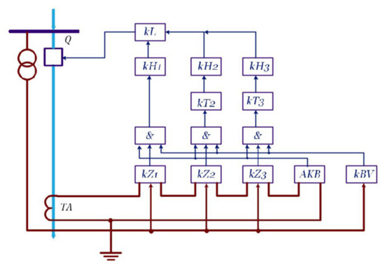 Development of an Intelligent System for Distance Relay Protection with ...
