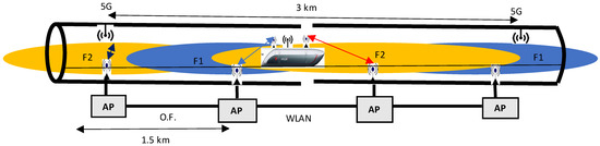Concepts of Hyperloop Wireless Communication at 1200 km/h: 5G, Wi-Fi ...