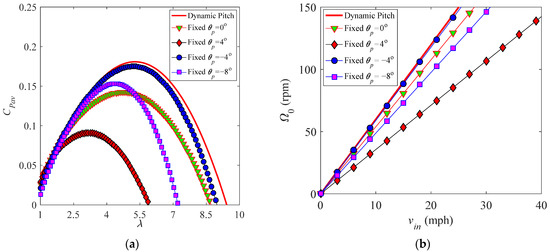 Performance Analysis and Optimization of a Vertical-Axis Wind Turbine ...