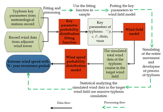 Prediction of Extreme Wind Speed for Offshore Wind Farms Considering ...