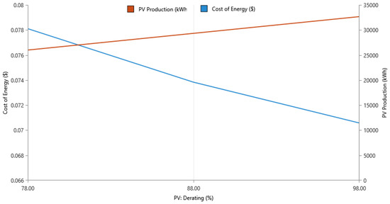Assessing the Techno-Economic Impact of Derating Factors on Optimally ...