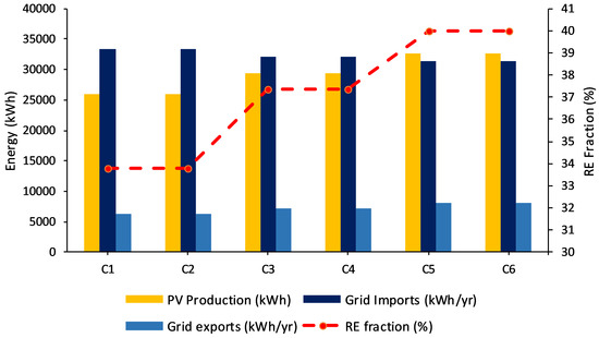 Assessing the Techno-Economic Impact of Derating Factors on Optimally ...