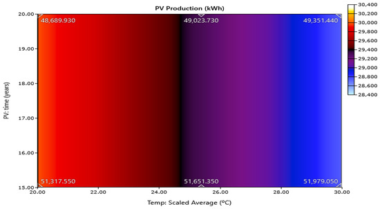Assessing the Techno-Economic Impact of Derating Factors on Optimally ...