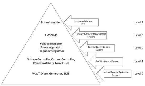 Onboard Energy Storage and Power Management Systems for All-Electric ...