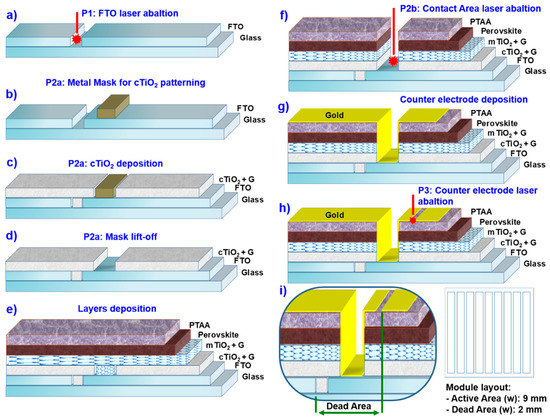 Laser Processing Optimization for Large-Area Perovskite Solar Modules