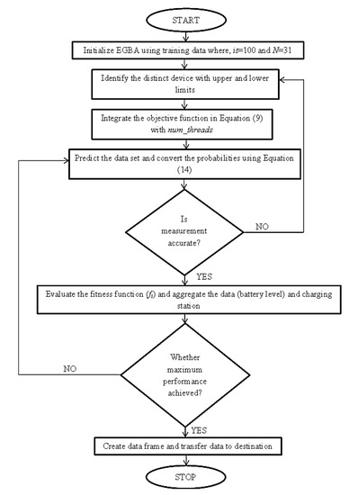 Energies | Free Full-Text | IoT Based Electric Vehicle Application ...