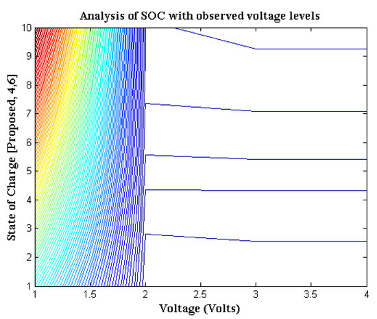 Energies | Free Full-Text | IoT Based Electric Vehicle Application ...