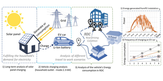 Energies | Free Full-Text | Experimental Analysis of Residential ...