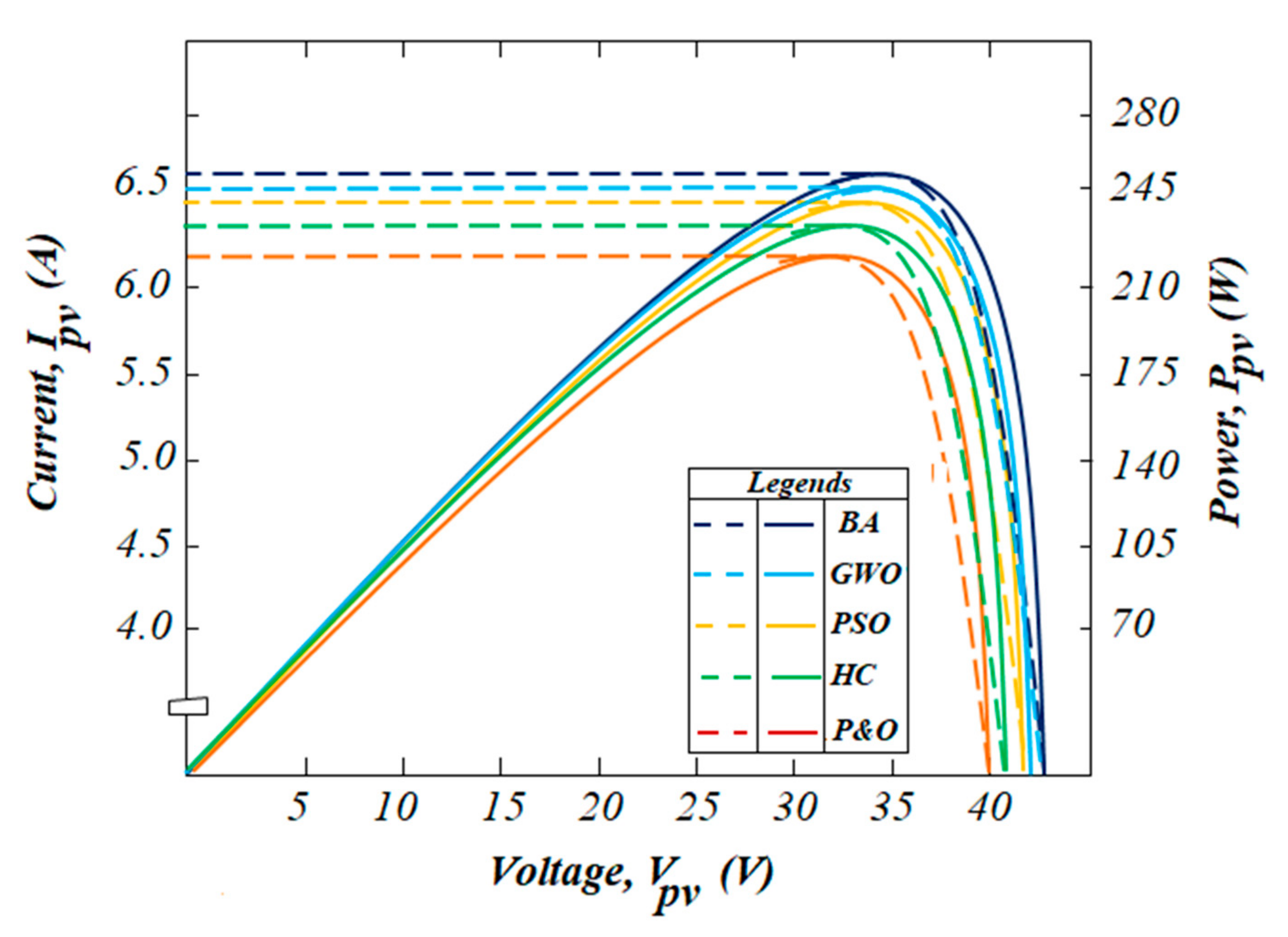 Energies | Free Full-Text | Design and Validation of BAT Algorithm-Based Photovoltaic System ...