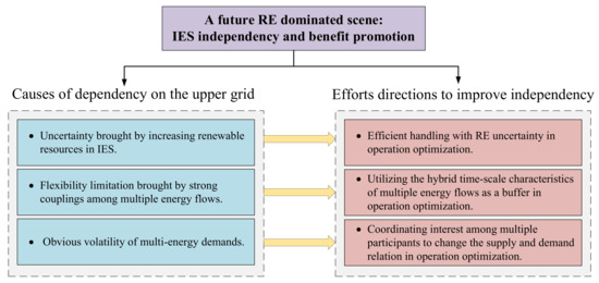 Energies | Free Full-Text | Operation Optimization of Integrated Energy ...