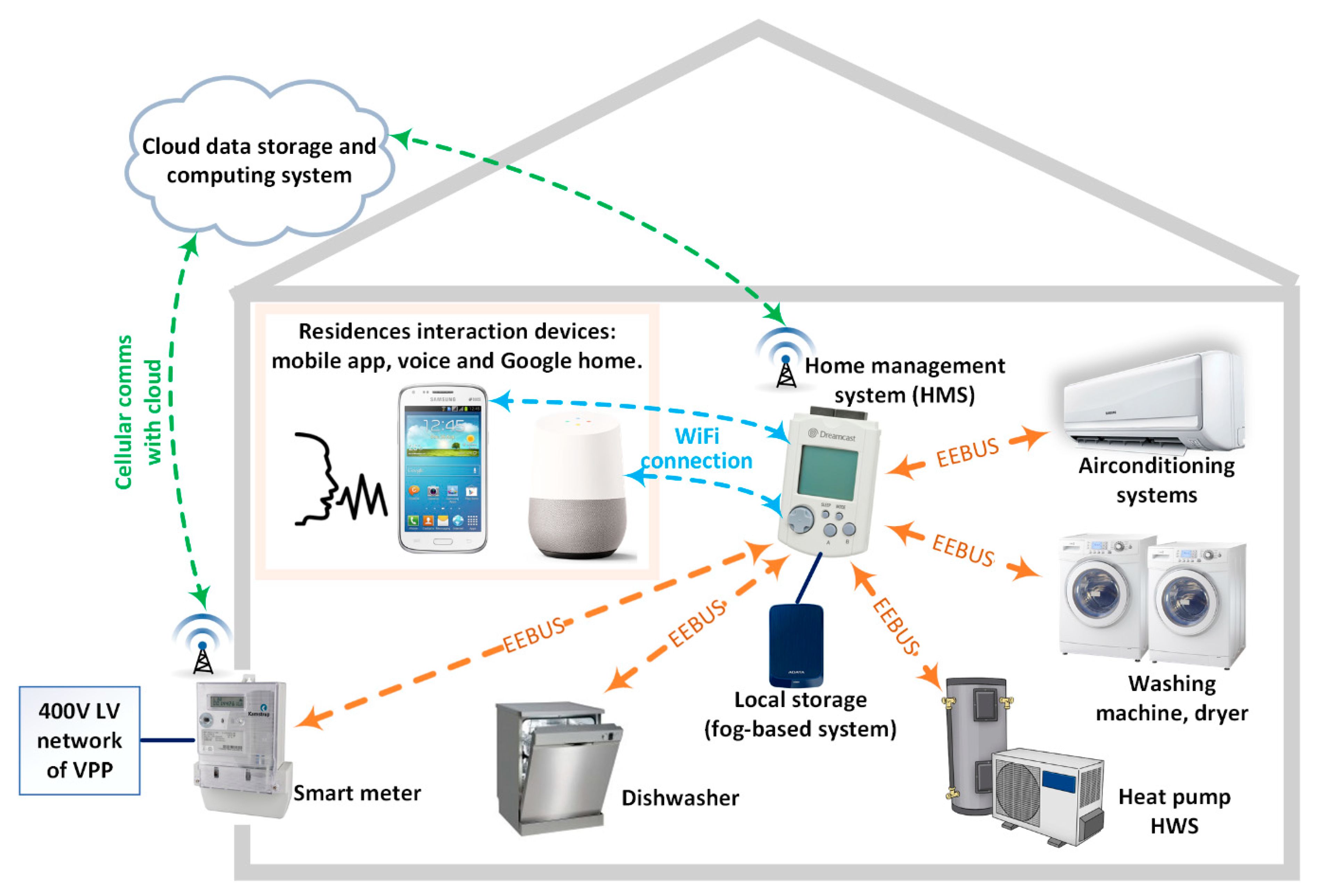 Advanced Monitoring and Control System for Virtual Power Plants for ...