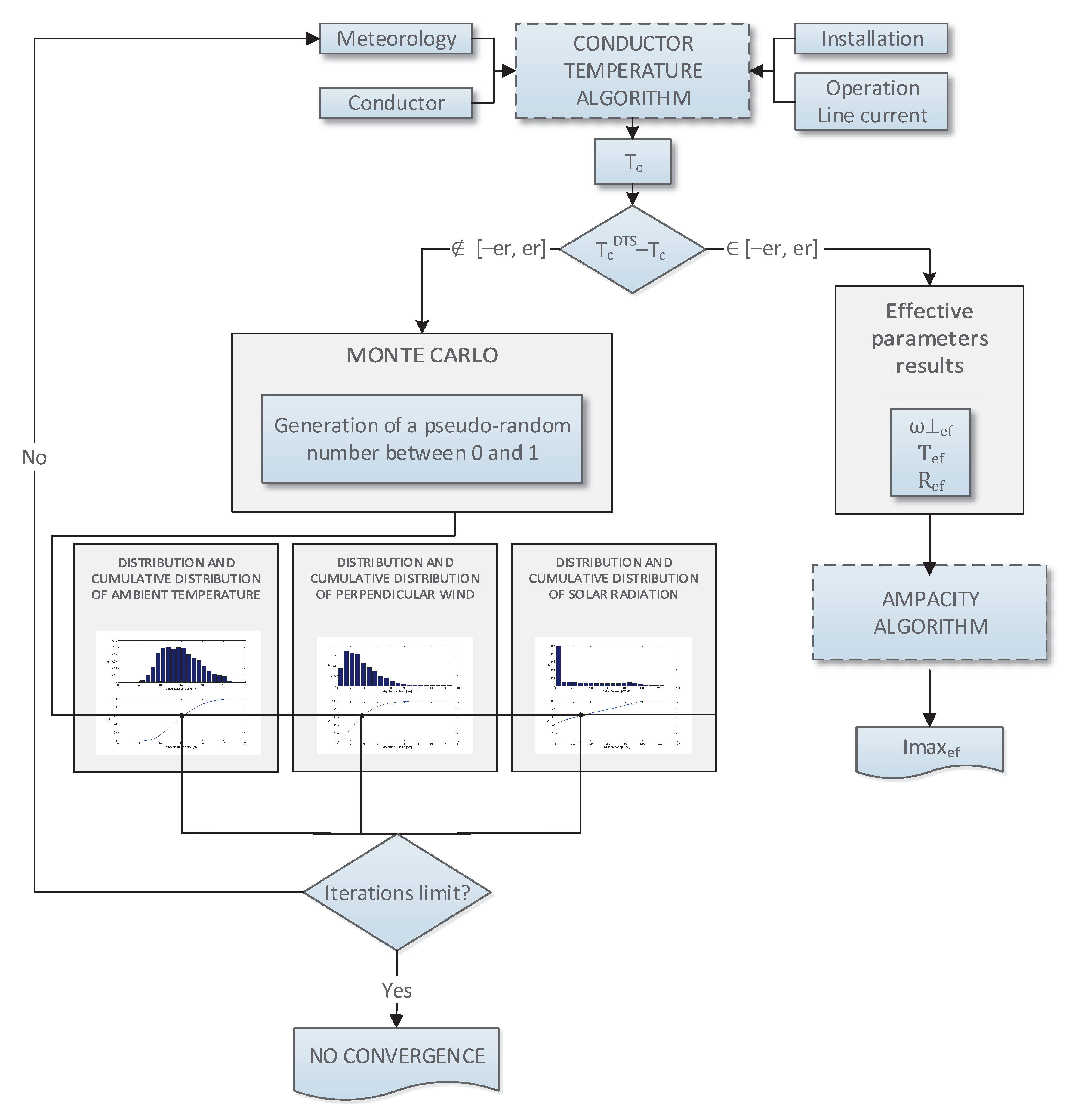 Energies | Free Full-Text | Dynamic Rating Management of Overhead ...
