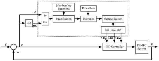 Adaptive Fuzzy PID Based on Granular Function for Proton Exchange ...