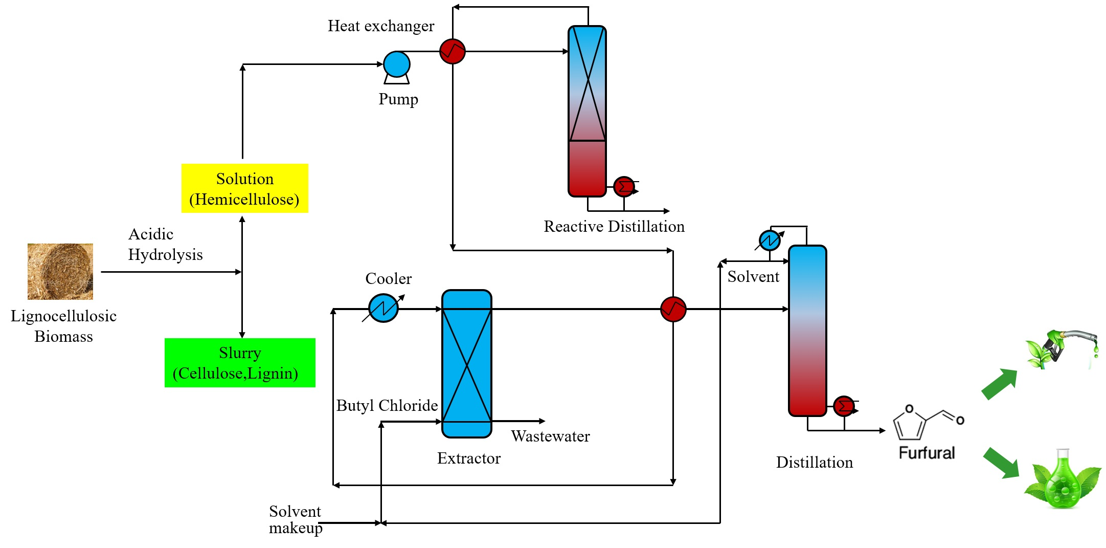 Energies Free Full Text Novel Hybrid Reactive Distillation With Extraction And Distillation