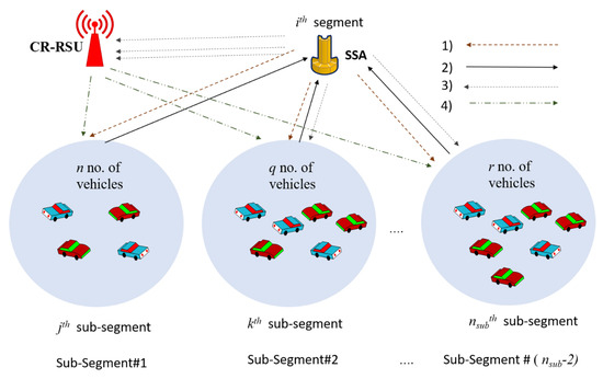 Machine Learning-Based Cooperative Spectrum Sensing in Dynamic Segmentation Enabled Cognitive ...