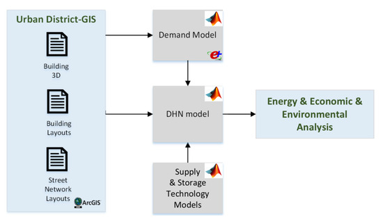 Design and Assessment of District Heating Systems with Solar Thermal ...