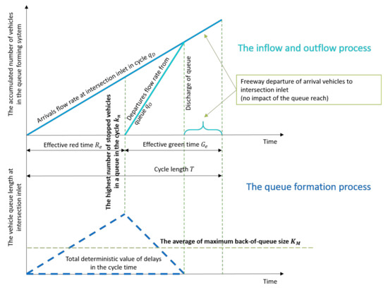 A Back-of-Queue Model of a Signal-Controlled Intersection Approach Developed Based on Analysis ...