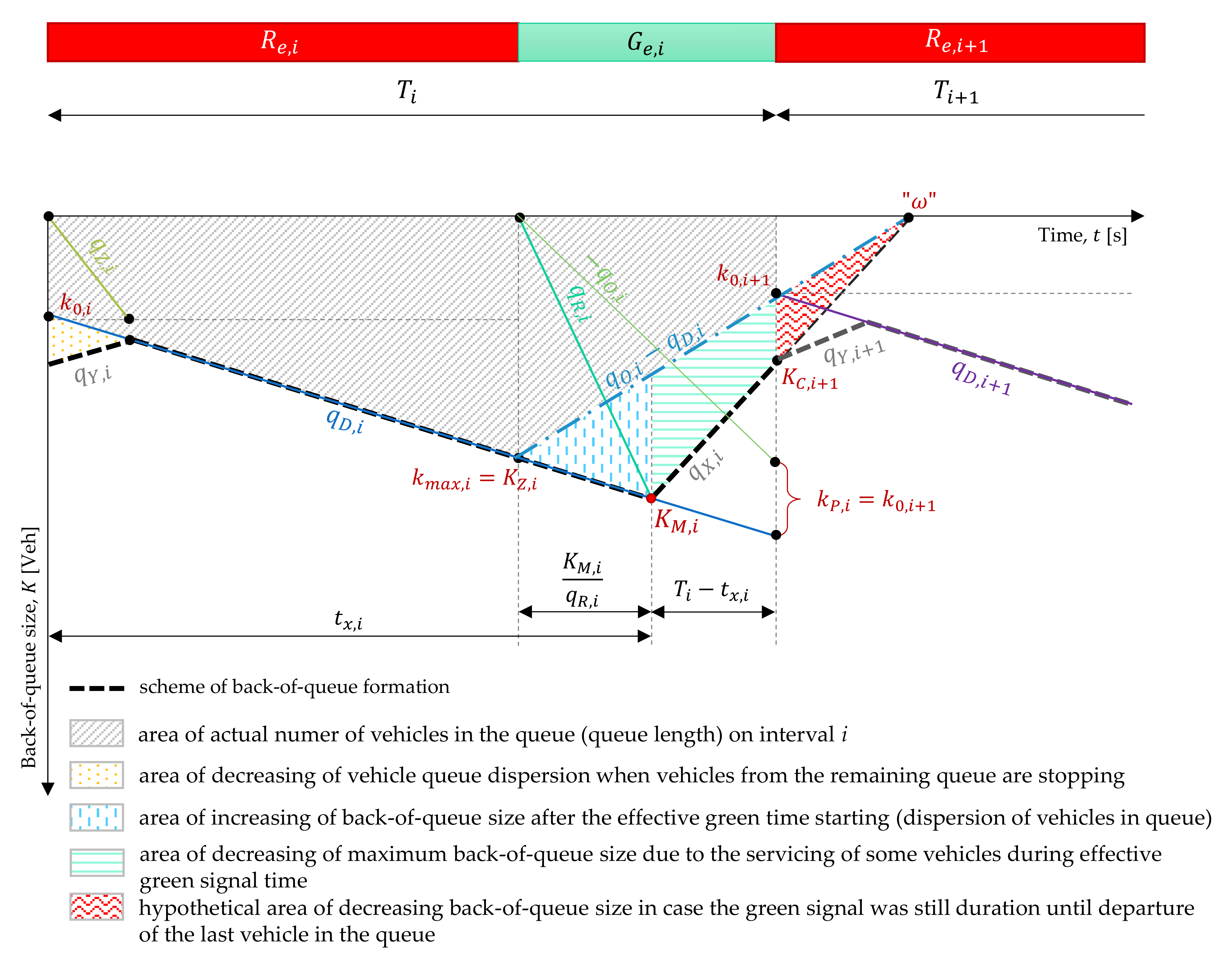 A Back-of-Queue Model of a Signal-Controlled Intersection Approach Developed Based on Analysis ...
