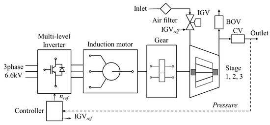 Analysis and Experimental Verification of a Variable Speed Turbo Air ...