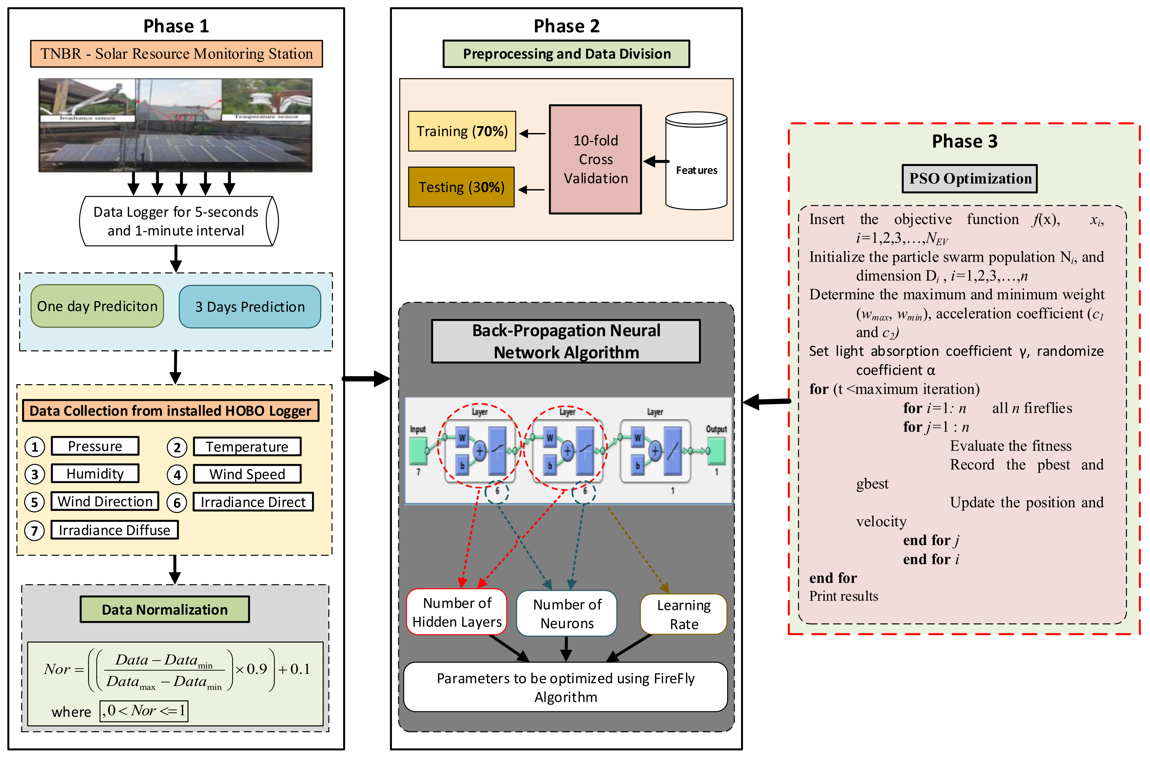 Neural Network Approach for Global Solar Irradiance Prediction at ...