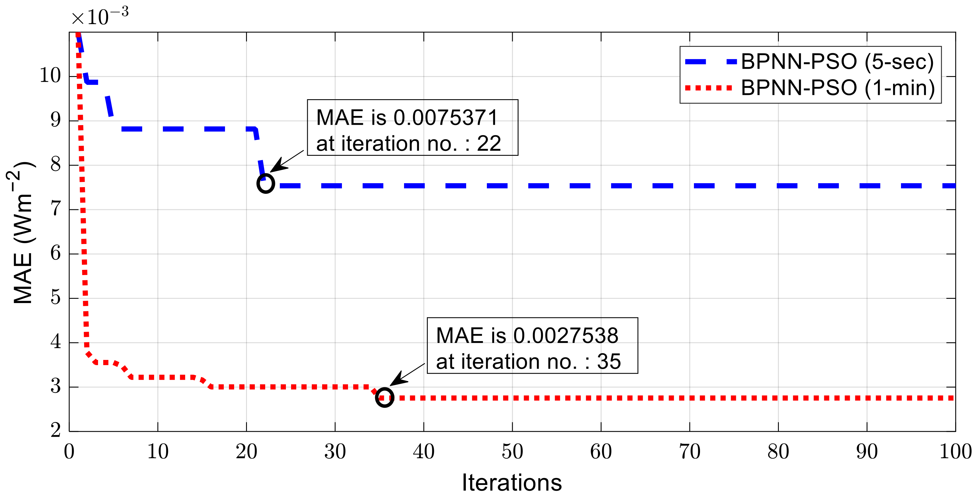 Neural Network Approach for Global Solar Irradiance Prediction at Extremely Short-Time-Intervals ...