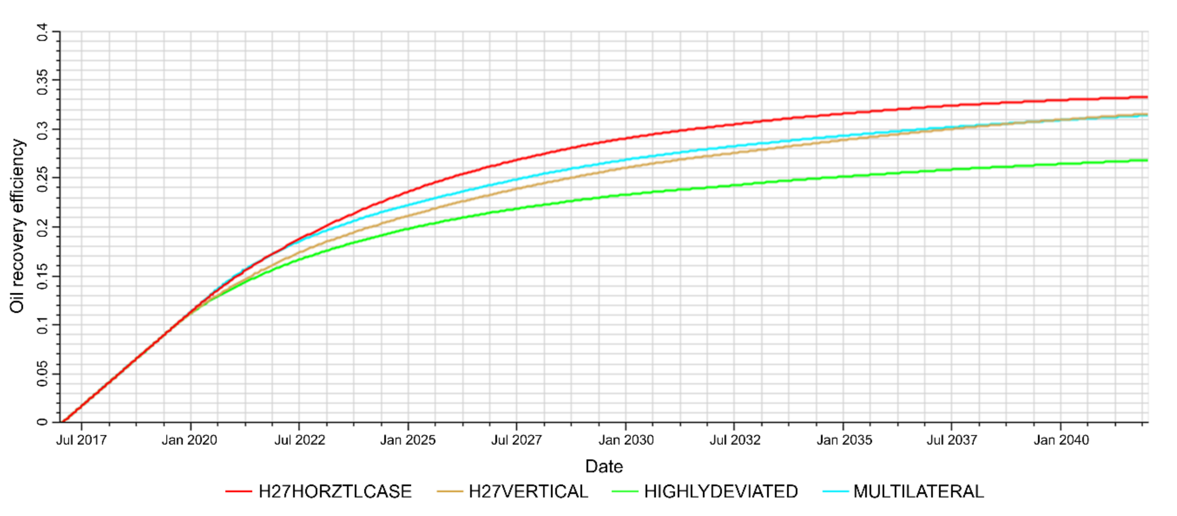 Effect of Well Orientation on Oil Recovery from Waterflooding in ...