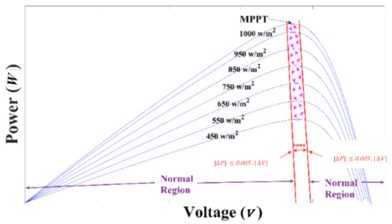 Improvement of Self-Predictive Incremental Conductance Algorithm with ...