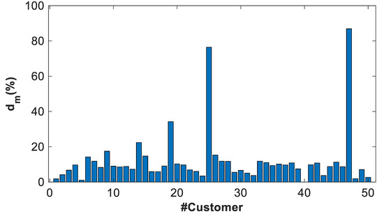 Massive Generation of Customer Load Profiles for Large Scale State ...