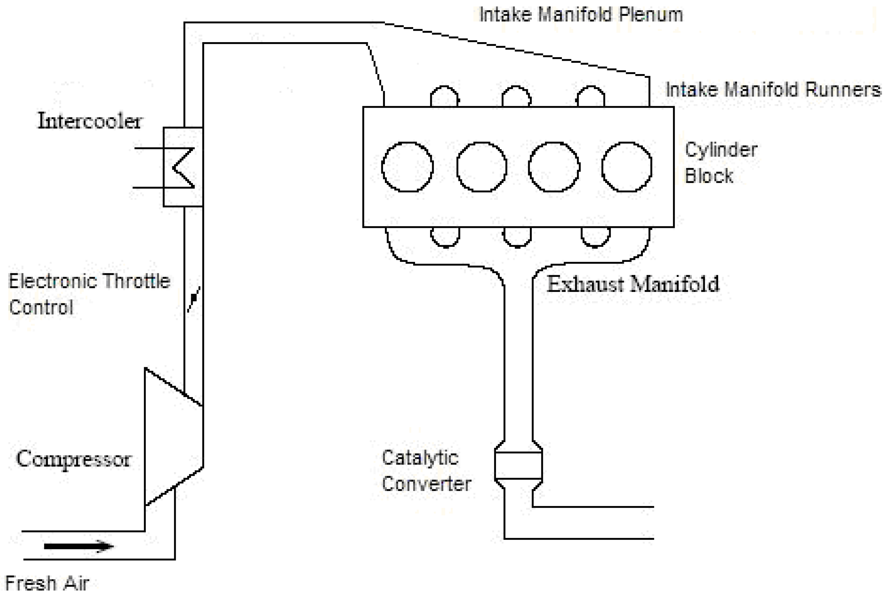 Validated Analytical Modeling of Diesel Engines Intake Manifold with a ...