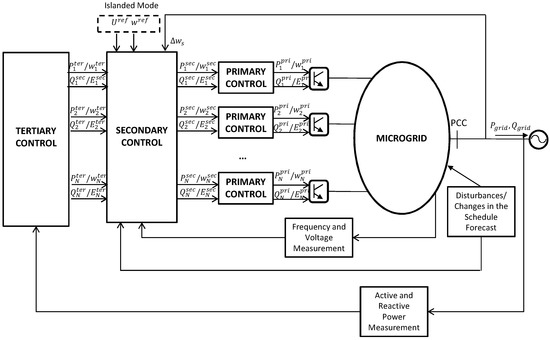 Model Predictive Control for Microgrid Functionalities: Review and Future Challenges