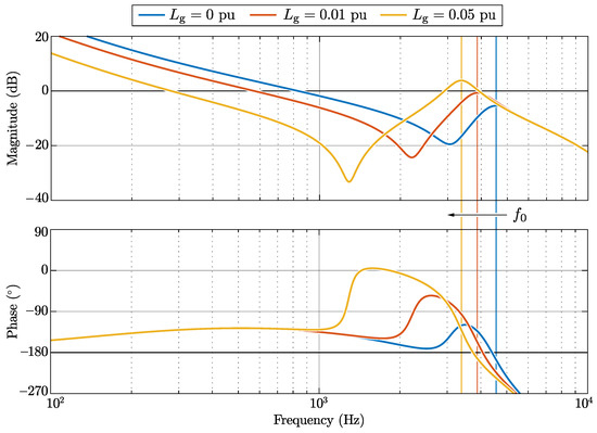 Design Space Optimization of a Three-Phase LCL Filter for Electric ...