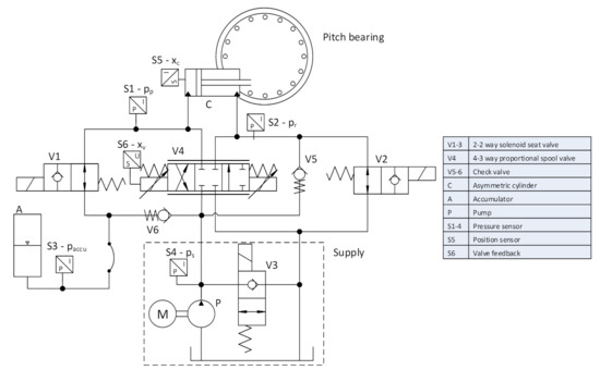Fault Detection and Diagnosis Methods for Fluid Power Pitch System Components—A Review