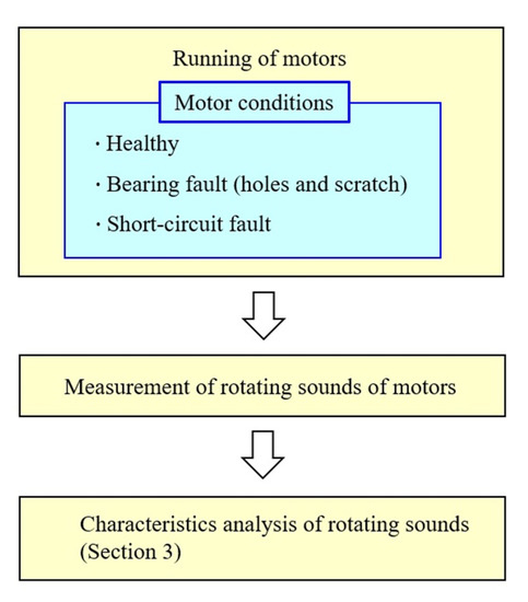 A Diagnosis Method of Bearing and Stator Fault in Motor Using Rotating ...