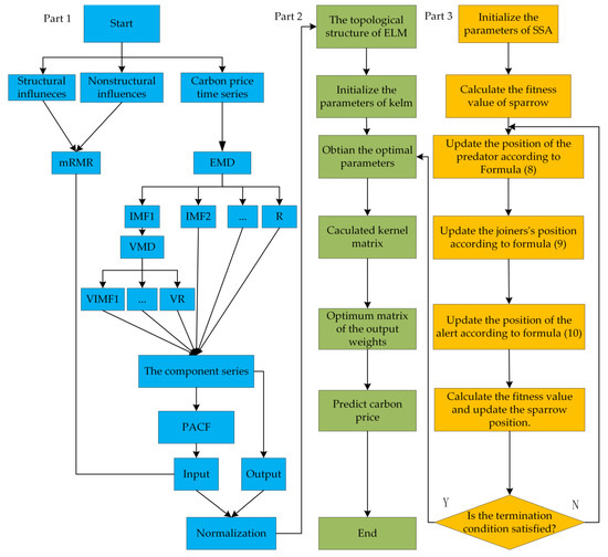 Energies | Free Full-Text | A Carbon Price Prediction Model Based on ...