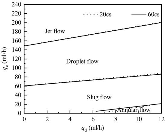 Experimental Studies of Droplet Formation Process and Length for Liquid ...