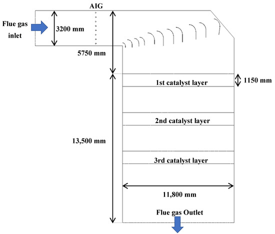 A CFD Study on Flow Control of Ammonia Injection for Denitrification ...