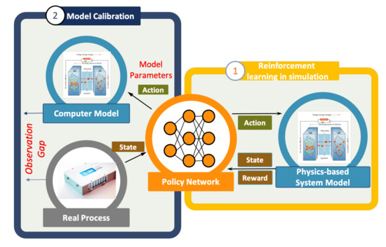 Learning to Calibrate Battery Models in Real-Time with Deep Reinforcement Learning