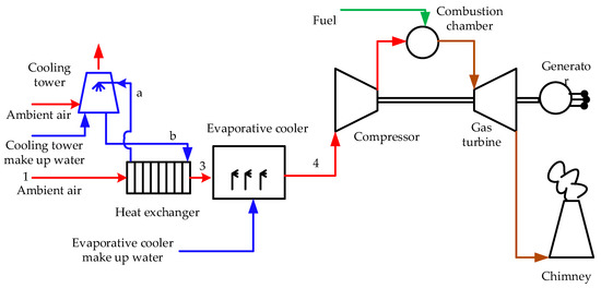 Energies | Free Full-Text | Two-Stage Evaporative Inlet Air Gas Turbine ...