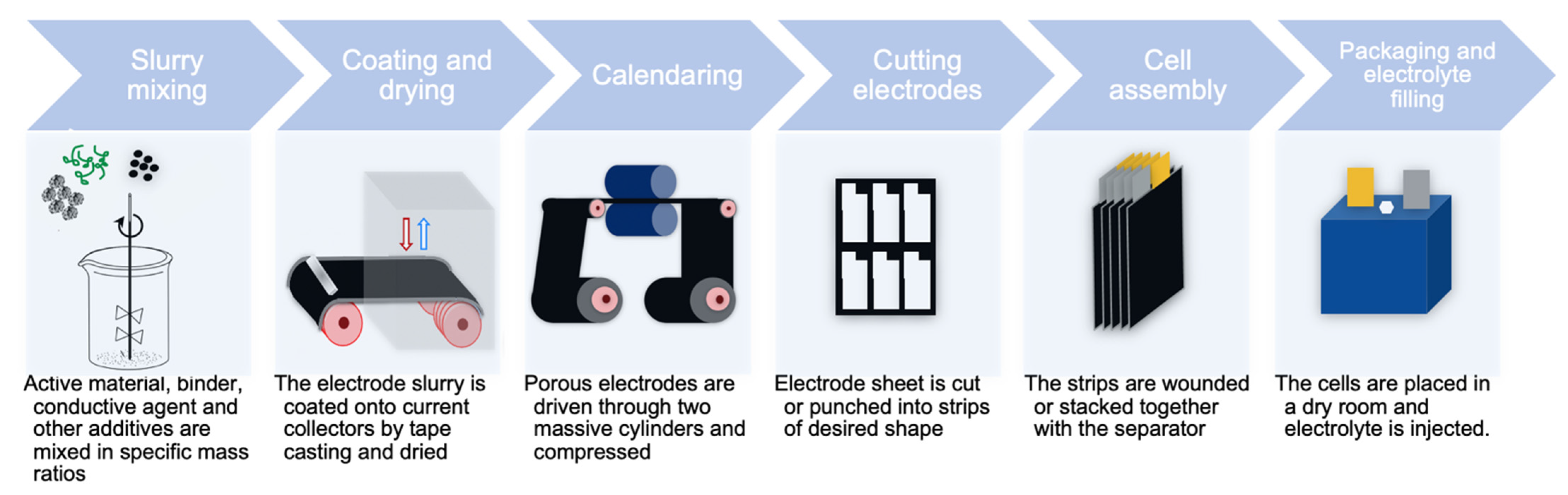 Dry Processing vs. Solution Processing Electrodes: A Comparison