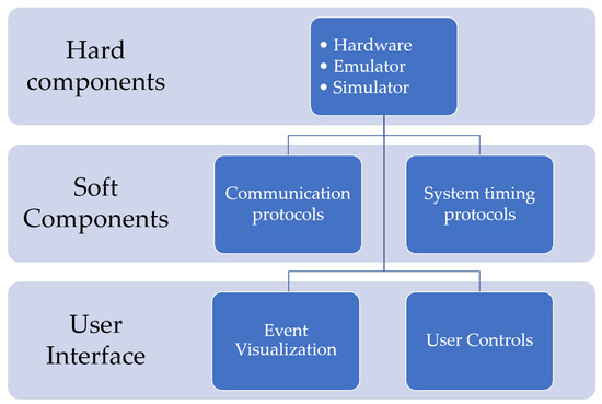 Review of Design Elements within Power Infrastructure Cyber–Physical ...