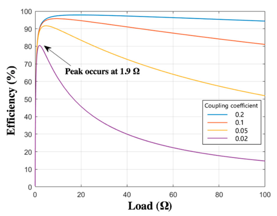 Maximizing Transfer Efficiency with an Adaptive Wireless Power Transfer ...