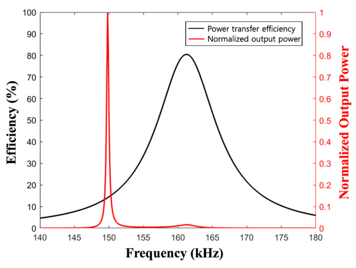 Maximizing Transfer Efficiency with an Adaptive Wireless Power Transfer ...