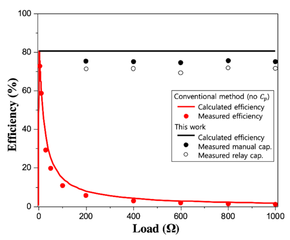 Maximizing Transfer Efficiency with an Adaptive Wireless Power Transfer ...