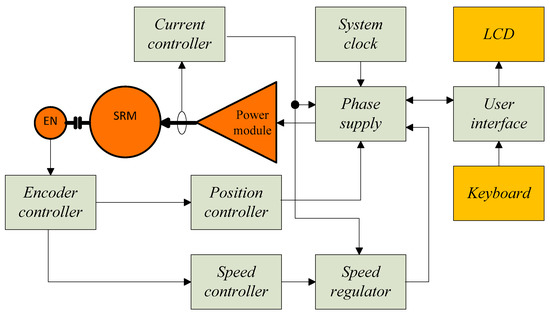 A Switched Reluctance Motor Drive Controller Based on an FPGA Device with a Complex PID Regulator