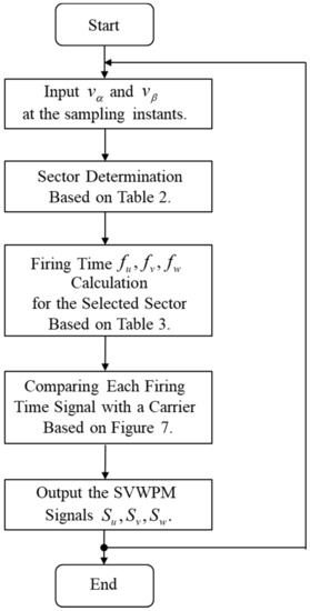 Implementation of an FPGA-Based Current Control and SVPWM ASIC with Asymmetric Five-Segment ...