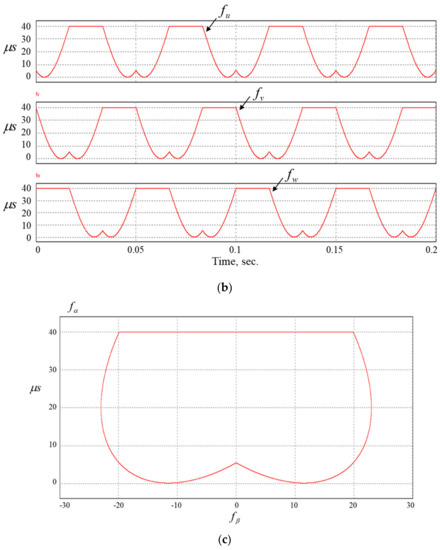 Implementation of an FPGA-Based Current Control and SVPWM ASIC with Asymmetric Five-Segment ...