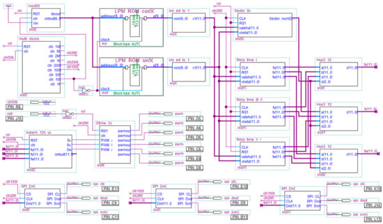 Implementation of an FPGA-Based Current Control and SVPWM ASIC with Asymmetric Five-Segment ...